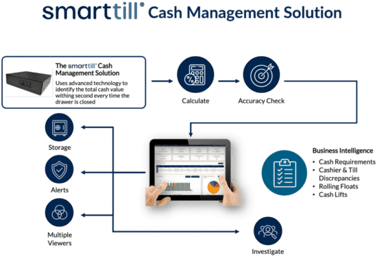 smarttill® Cash Management Solution | apg Solution